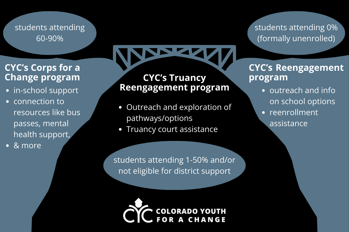 Truancy Reengagement: Bridging the Gap for Students - CYC - Colorado ...